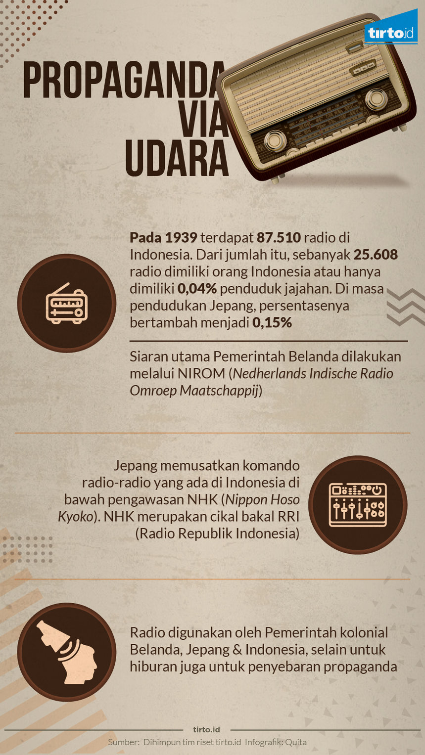 Radio dalam Perang Dunia II dan Proklamasi 1945 - Tirto.ID