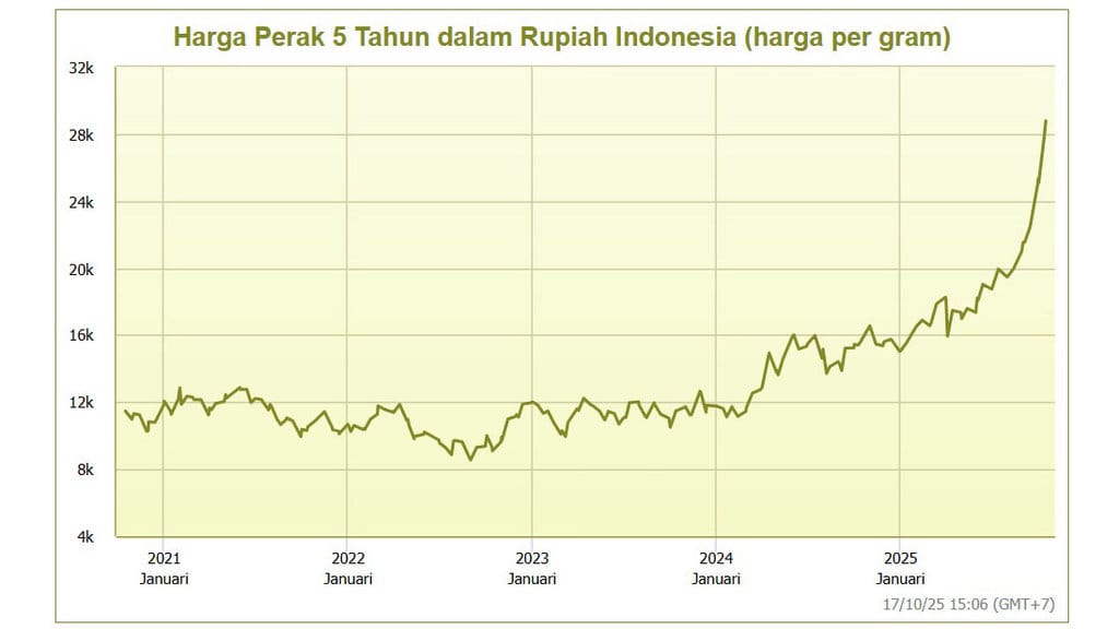 Grafik Harga Perak 5 Tahun Terakhir dalam Rupiah