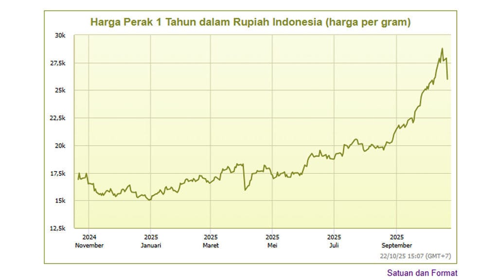 Grafik Harga Perak 1 Tahun Terakhir dalam Rupiah Indonesia