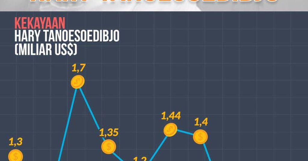 Infografik Kekayaan Harry Tanoesoedibjo - Infografik Tirto.ID