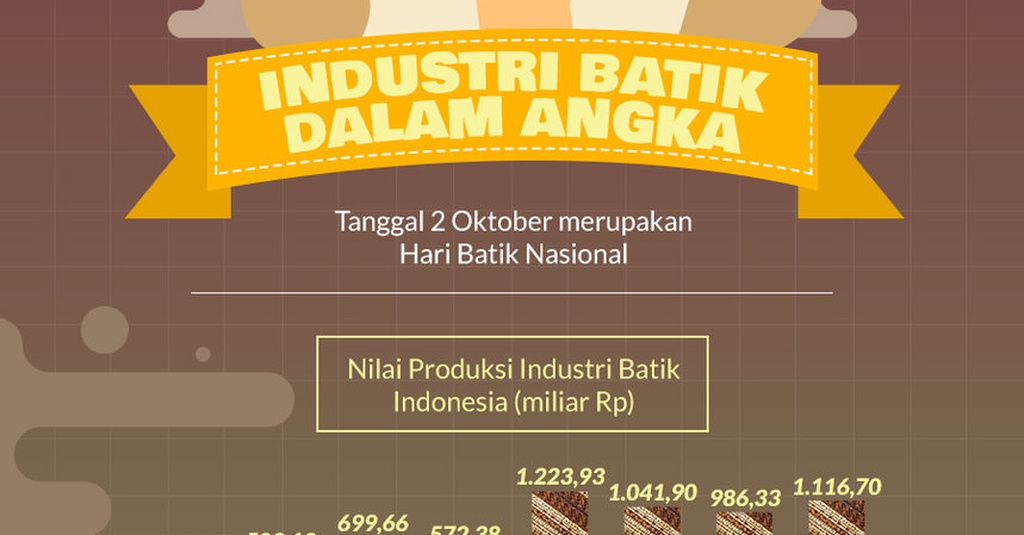 Industri Batik dalam Angka - Infografik Tirto.ID