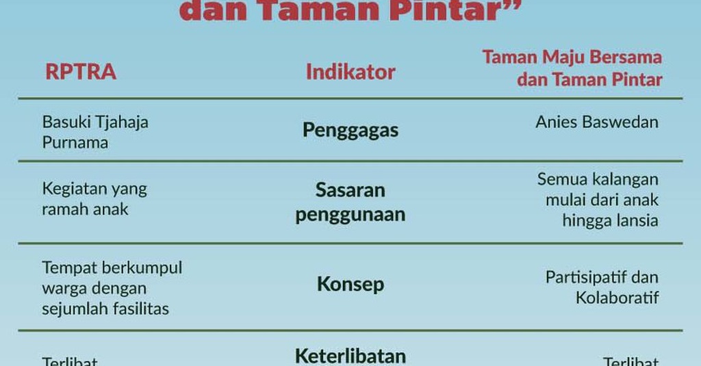 Perbedaan RPTRA dan "Taman Maju Bersama dan Taman Pintar