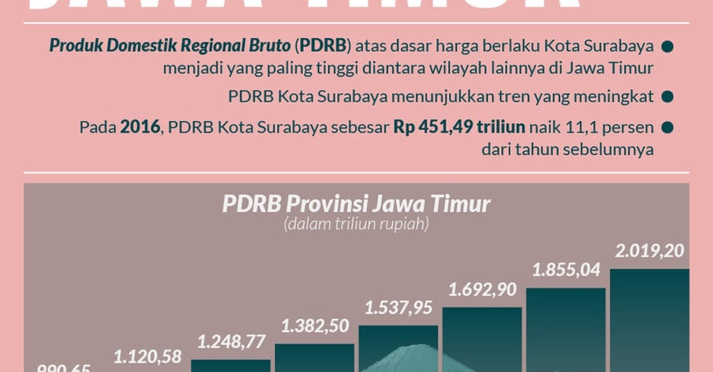 PDRB Provinsi Jawa Timur - Infografik Tirto.ID