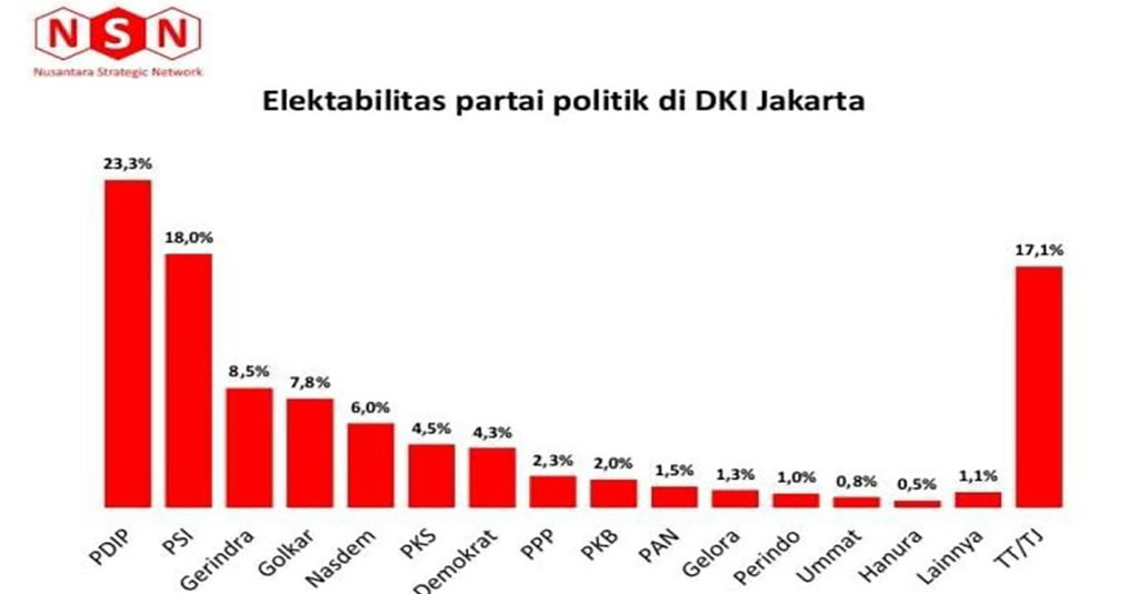 Survei NSN: Elektabilitas PDIP dan PSI Tertinggi di DKI Jakarta