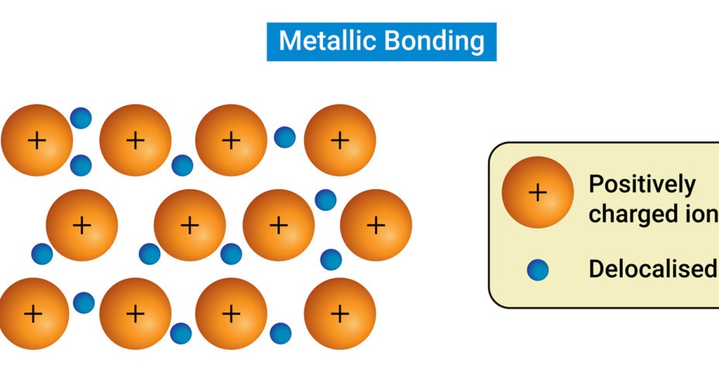 Ikatan Logam: Contoh, Sifat, Ciri, dan Proses Pembentukan