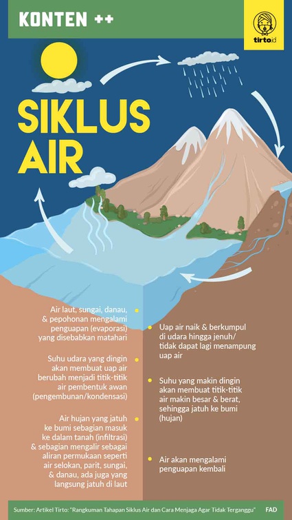 Siklus Air 3 Proses Utama Siklus Air, Dari Yang Pendek Sampai Panjang