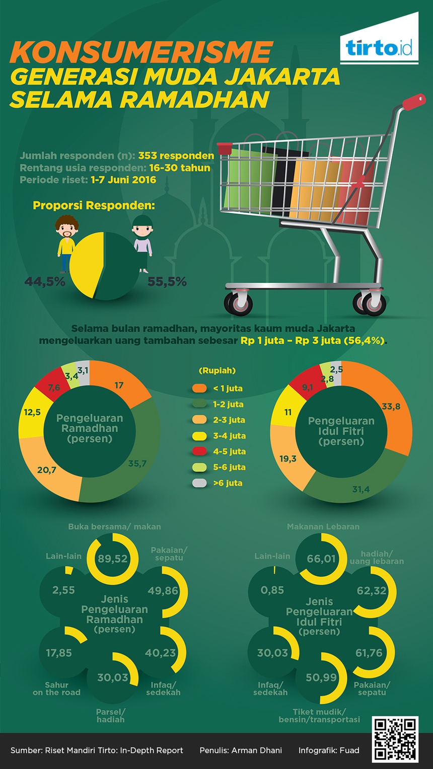 Konsumerisme Puasa - Tirto.ID