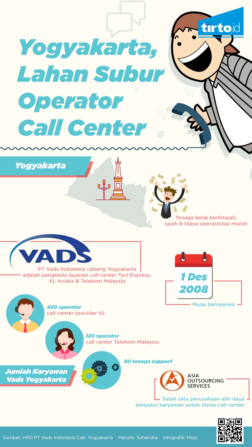 Yogyakarta Lahan Subur Operator Call Center - Tirto.ID