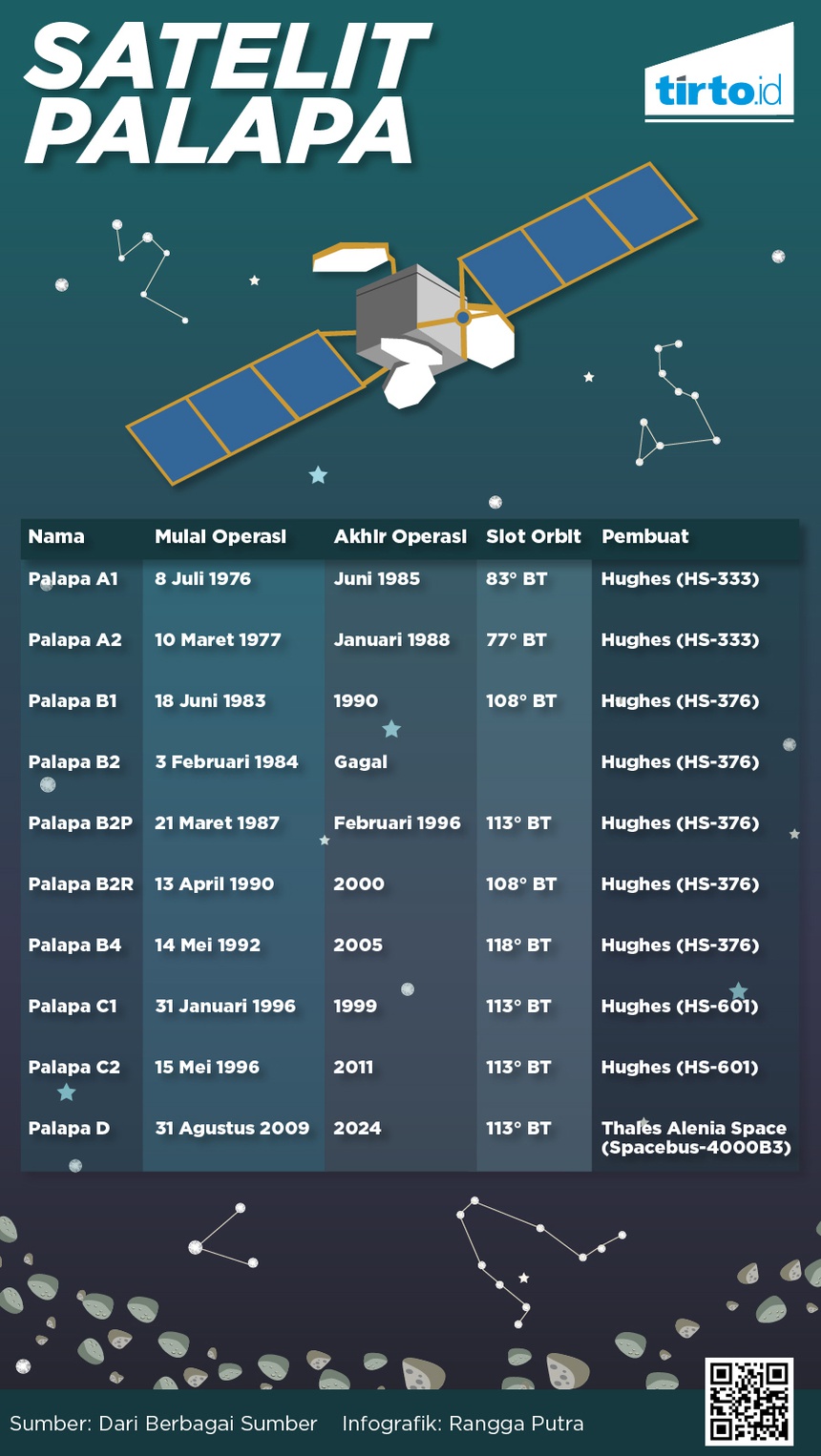 Satelit Palapa - Infografik Tirto.ID - Tirto.ID