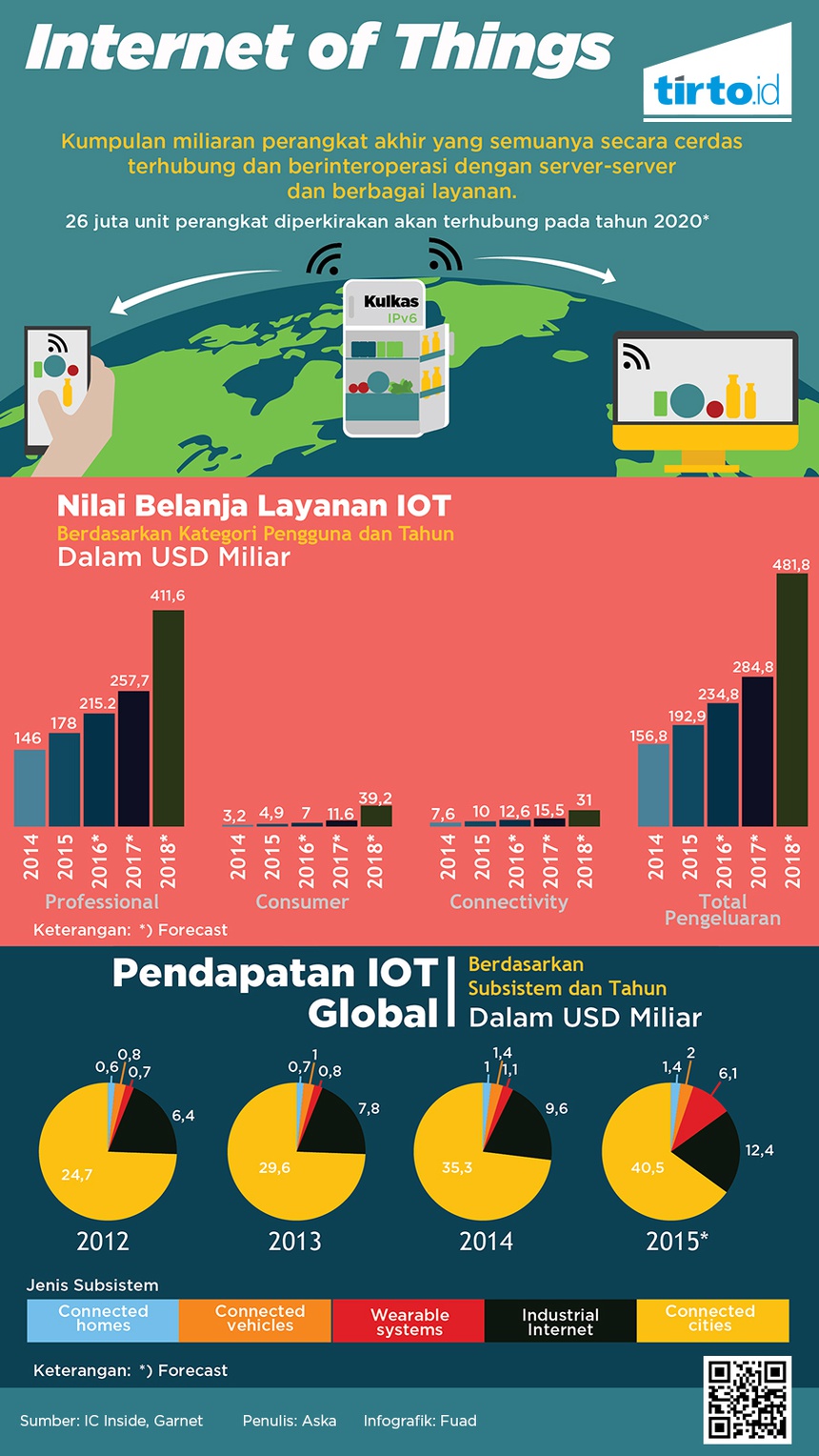 Memimpikan IoT, Satu dari Tujuh Teknologi Pengubah Dunia - Tirto.ID