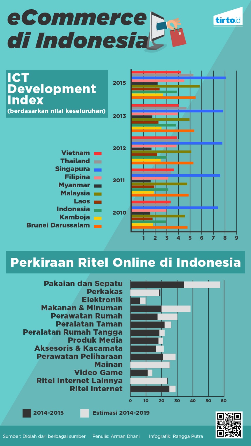 Potensi Pasar Digital Indonesia - Tirto.ID