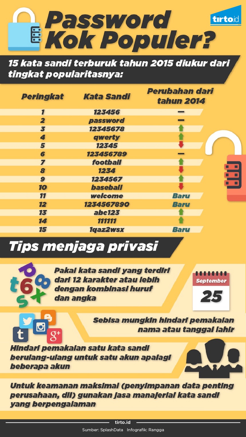 Password-password yang Rentan Dibobol - Tirto.ID