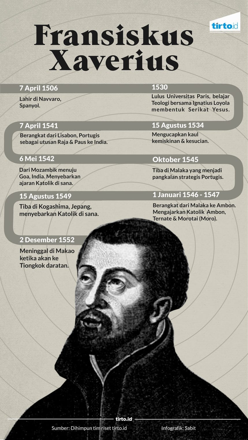 Kisah Fransiskus Xaverius, Penyebar Katolisisme di Indonesia - Tirto.ID