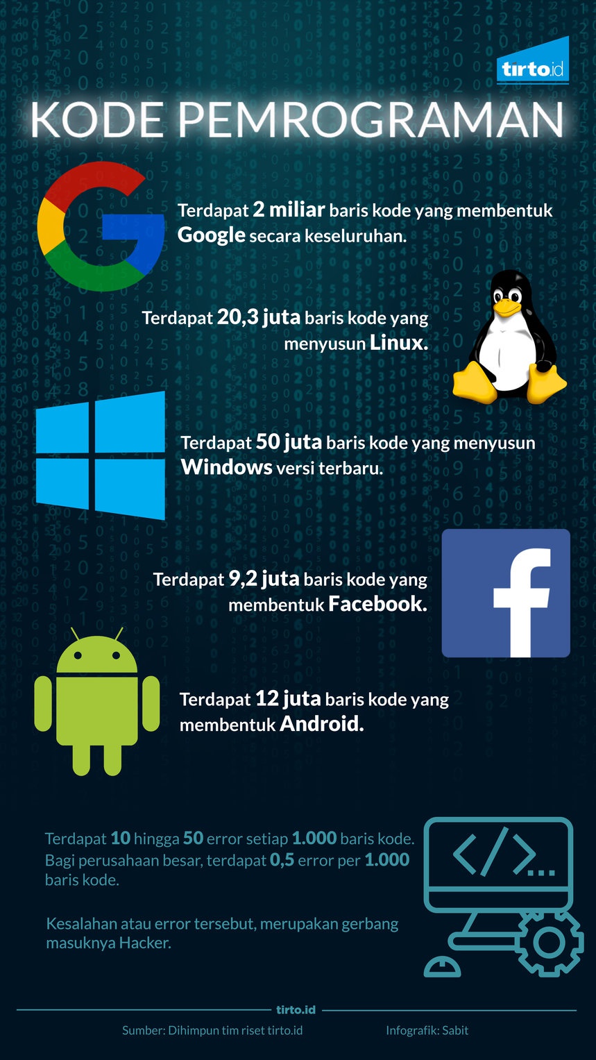 Dunia yang Disusun Miliaran Baris Kode Pemrograman - Tirto.ID