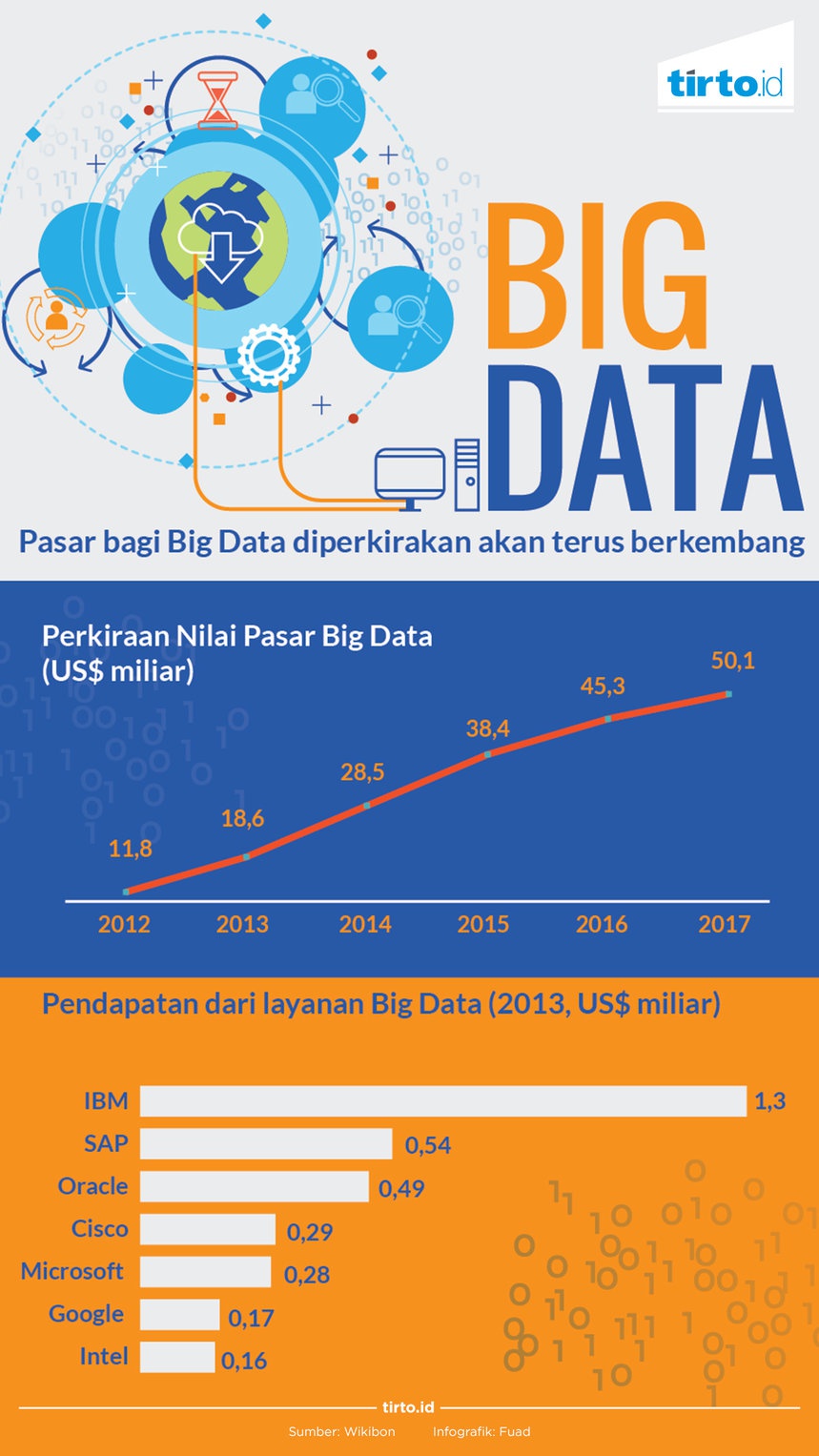 Memahami Banyak Hal dengan Big Data - Tirto.ID