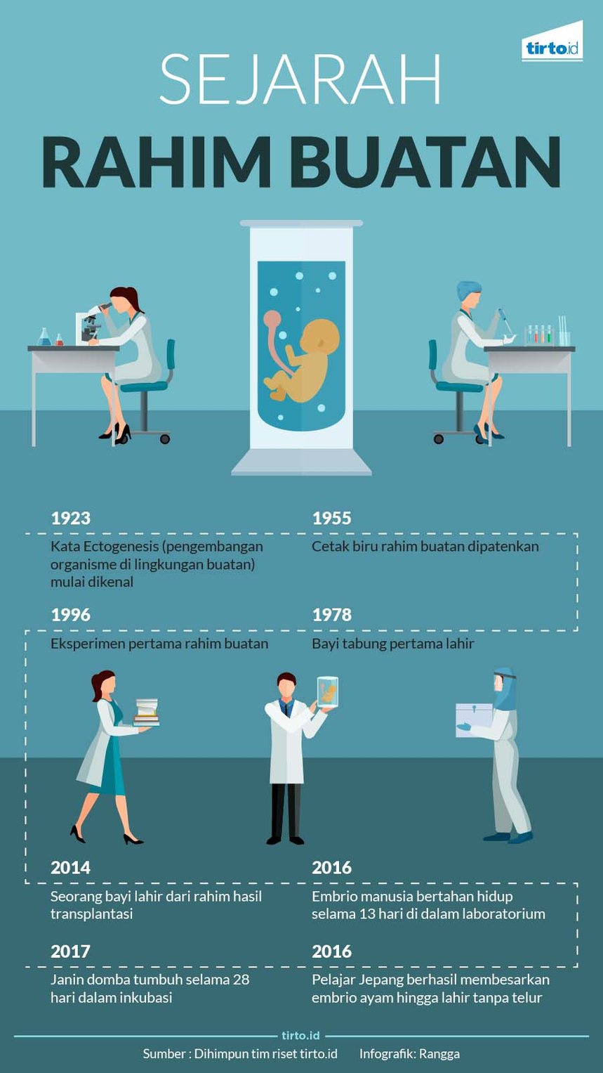 Rahim Buatan untuk Manusia - Tirto.ID