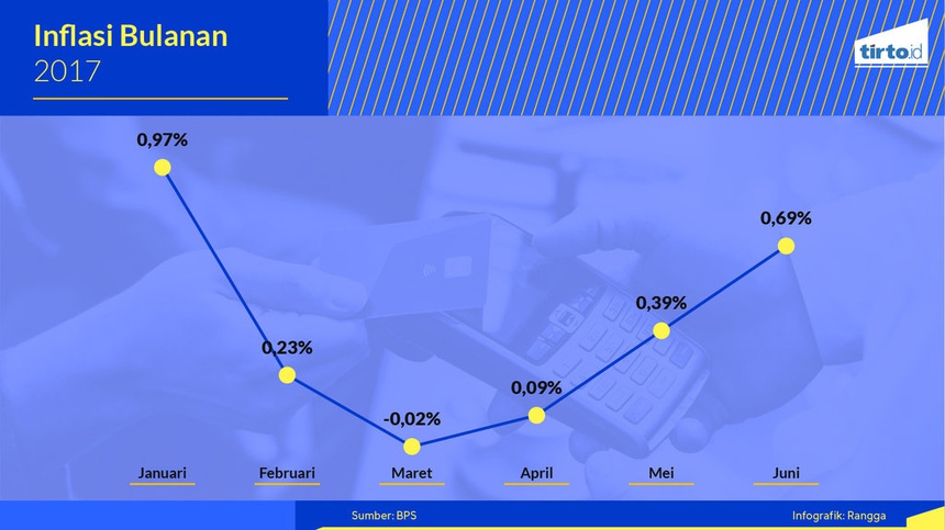 Daya Beli Masyarakat Melemah, Benarkah? - Tirto.ID