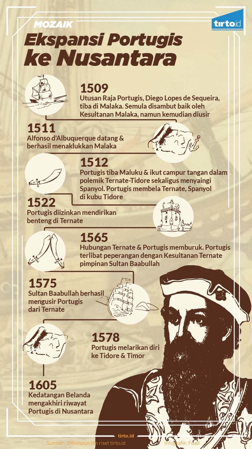 Keruwetan Perang Ternate-Portugis vs Tidore-Spanyol - Tirto.ID