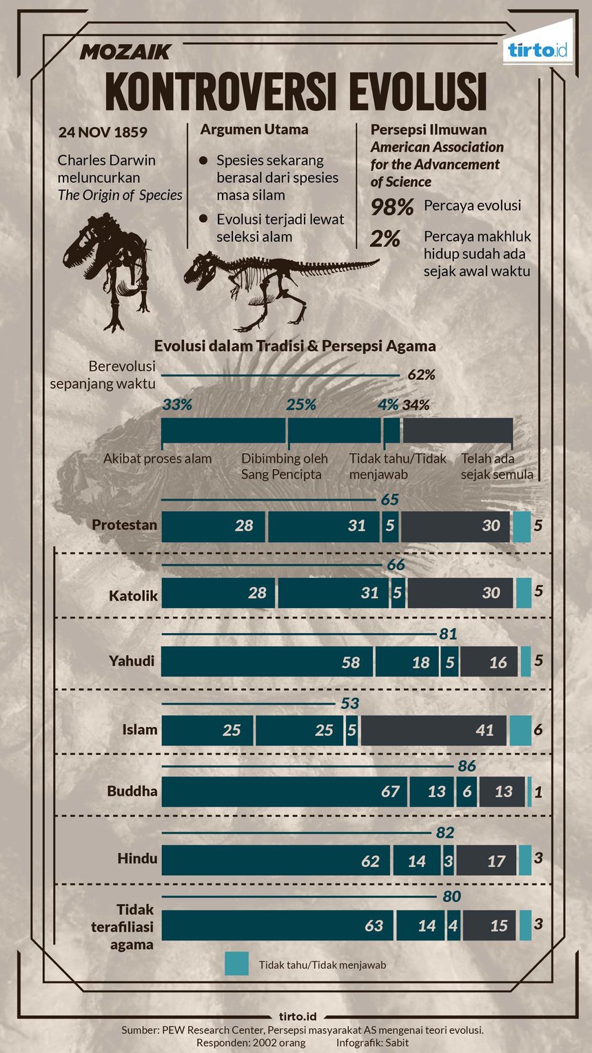 Menghujat dan Memuja Teori Evolusi Darwin - Tirto.ID