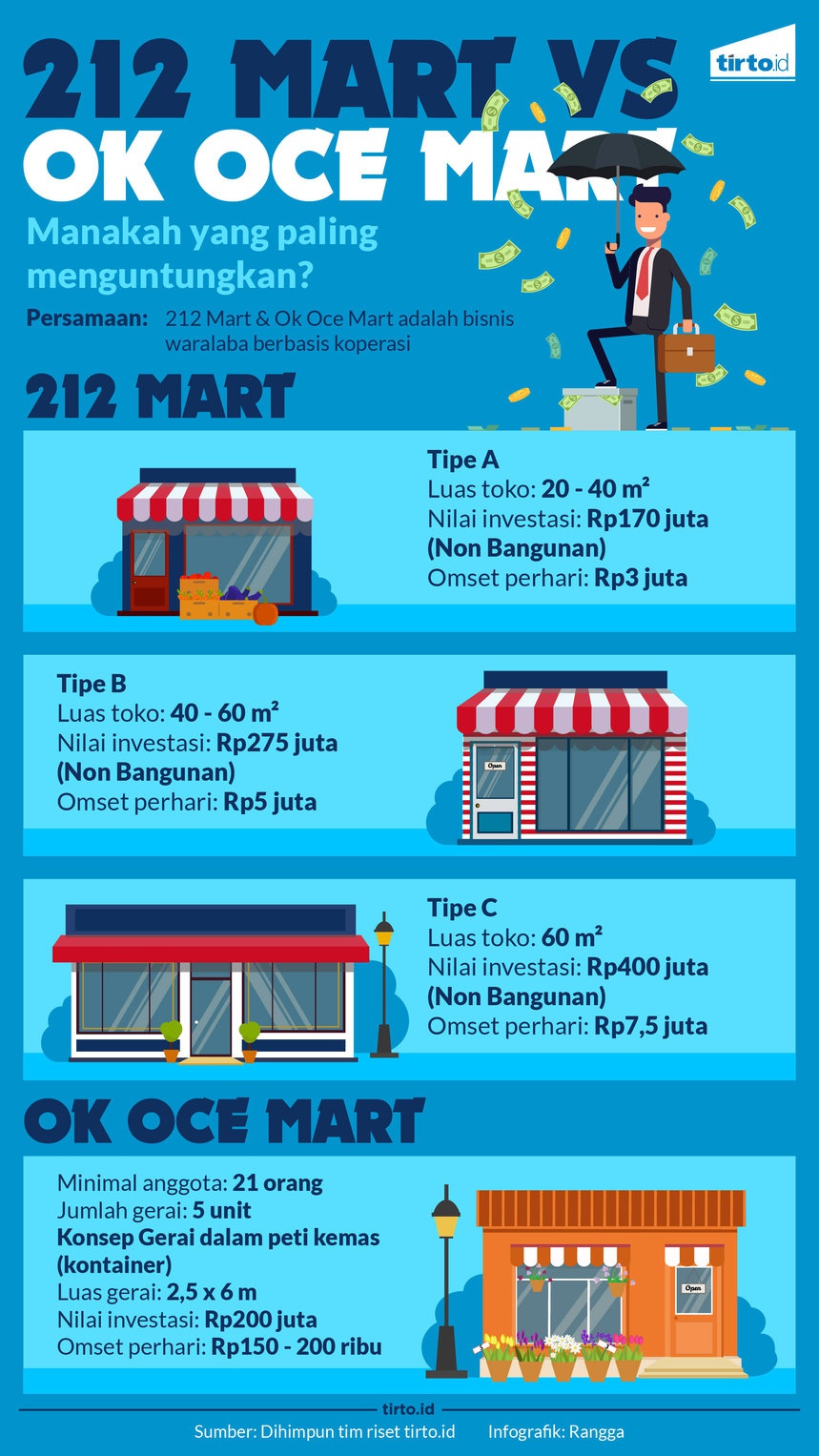 Pilih Mana: Minimarket 212 Mart atau Ok Oce Mart? - Tirto.ID