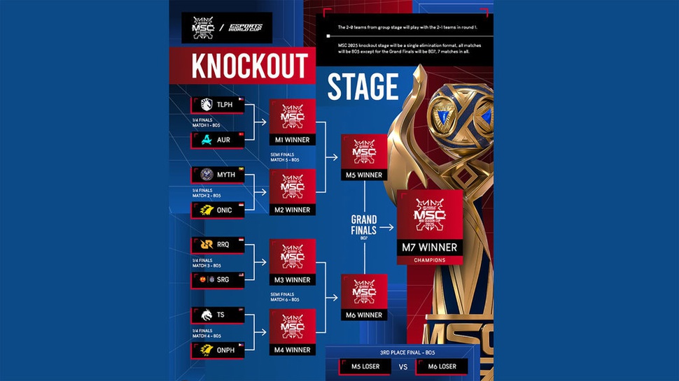 Jadwal Playoff MSC MLBB 2025 & Bracket: ONIC vs RRQ di Final?
