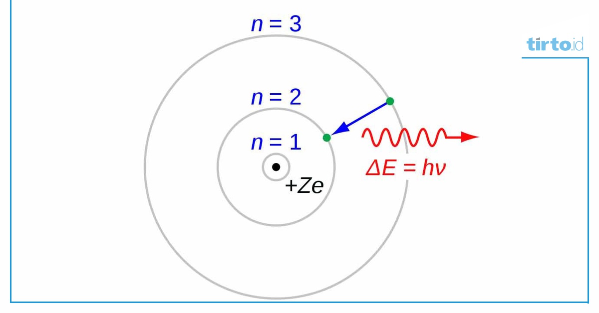 Bunyi Model Atom Bohr: Isi Teori, Tingkatan Energi, & Contoh Gambar
