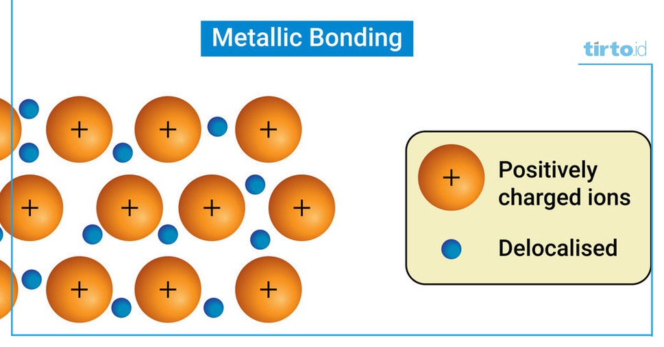 Ikatan Logam: Contoh, Sifat, Ciri, dan Proses Pembentukan