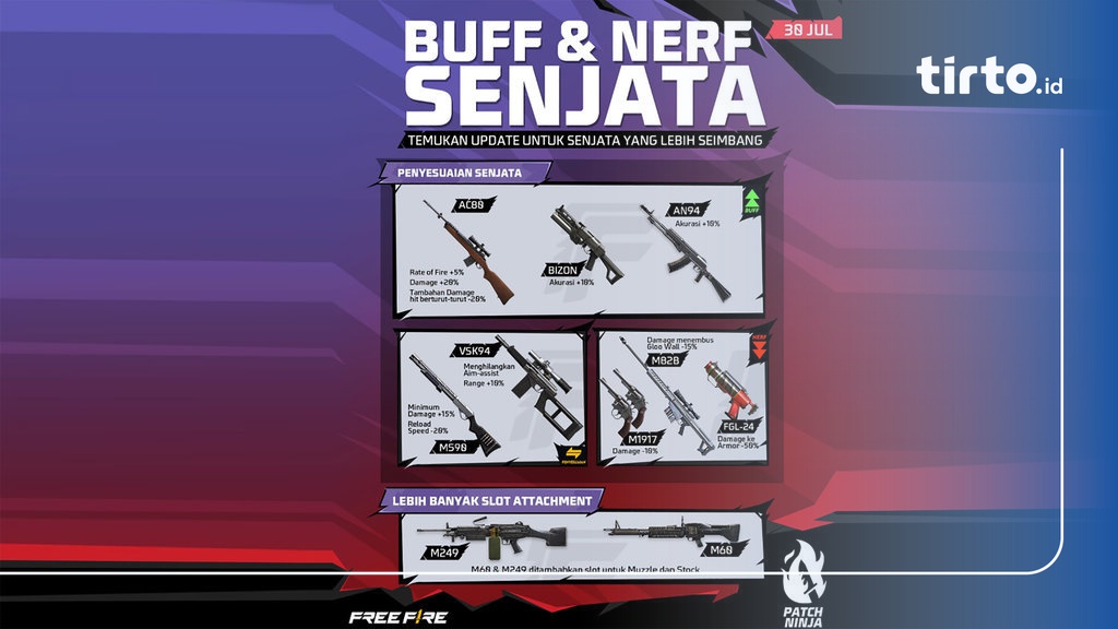 Update Buff & Nerf Free Fire Agustus 2025: AC80 & SG Pletok