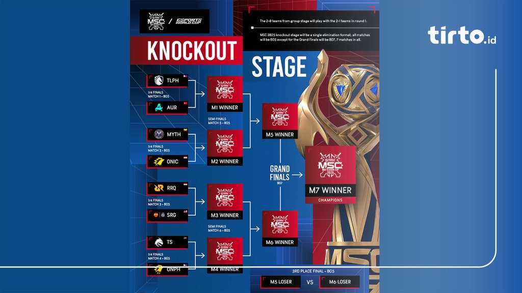 Jadwal Playoff MSC MLBB 2025 & Bracket: ONIC vs RRQ di Final?