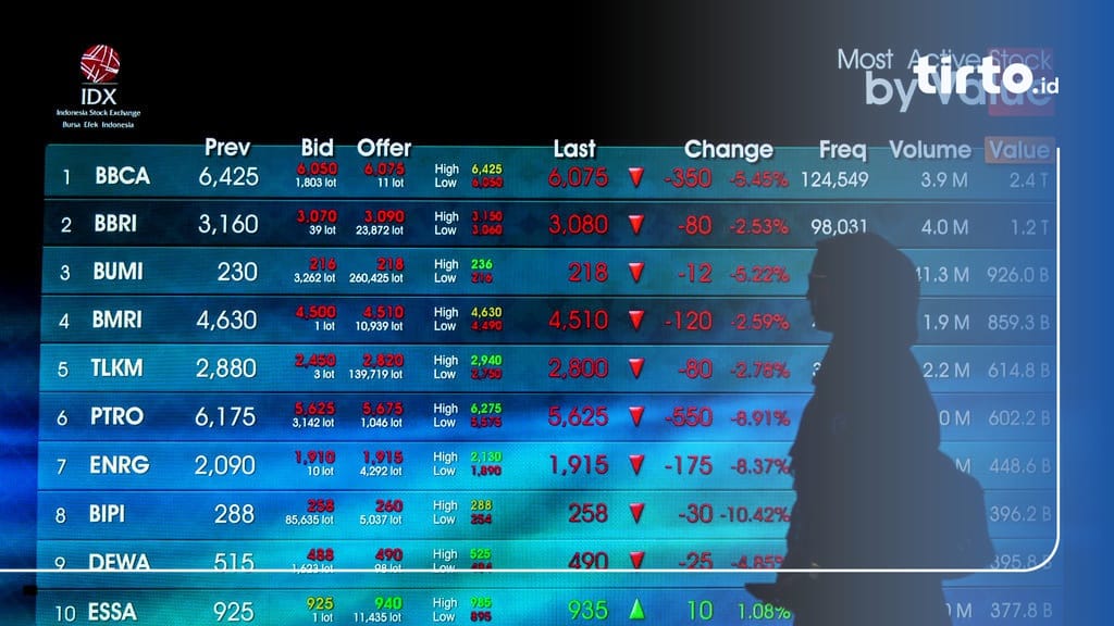 IHSG Ditutup Ambrol ke Level 6.130, 477 Saham Merah